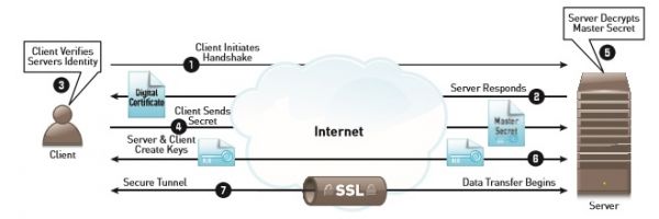 Mengenal Protokol Secure Sockets Layer (SSL) - IDCloudHost