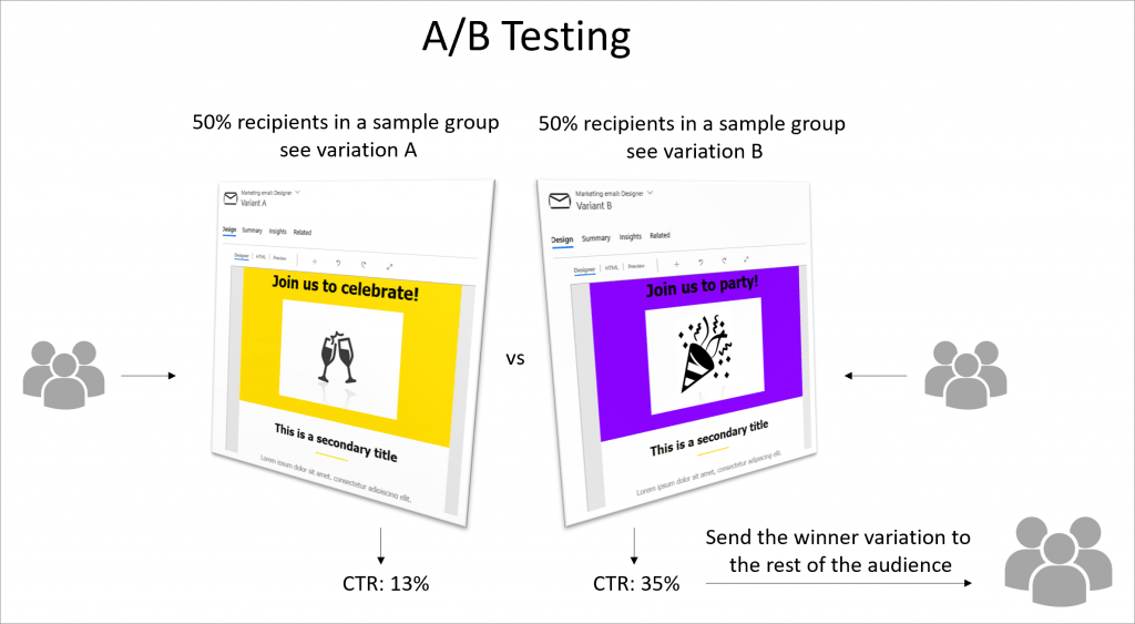 Mengenal Apa Itu A/B Testing Serta Fungsi dan Cara Kerjanya - IDCloudHost