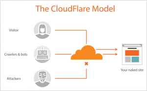 Mengenal Apa itu CloudFlare, Fungsi dan Cara Kerjanya - IDCloudHost